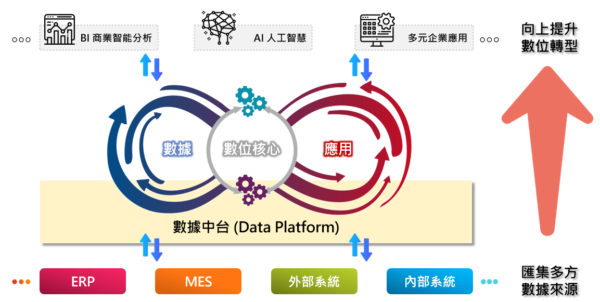 數據中台如何將數據資料價值最大化？ - EXC-MES 官方網站