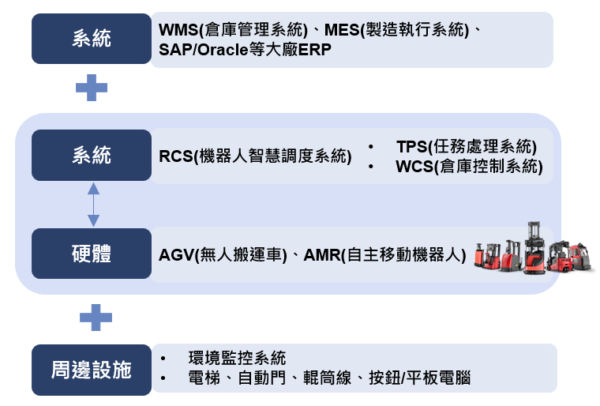 AGV/AMR自動化系統整合效益 - EXC-MES 官方網站