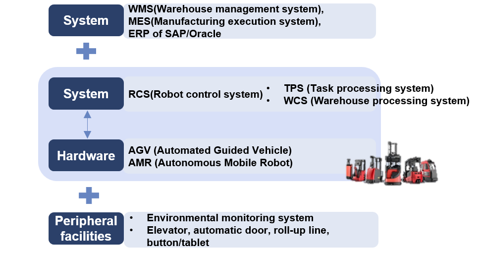 AGV/AMR Automation System Integration - EXC-MES Official Website