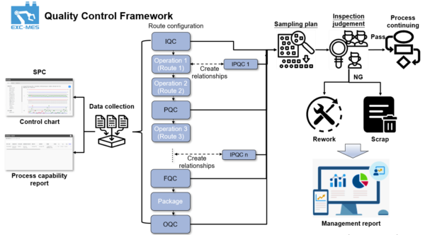 Quality Control in Quality Management Systems % - EXC-MES Official Website