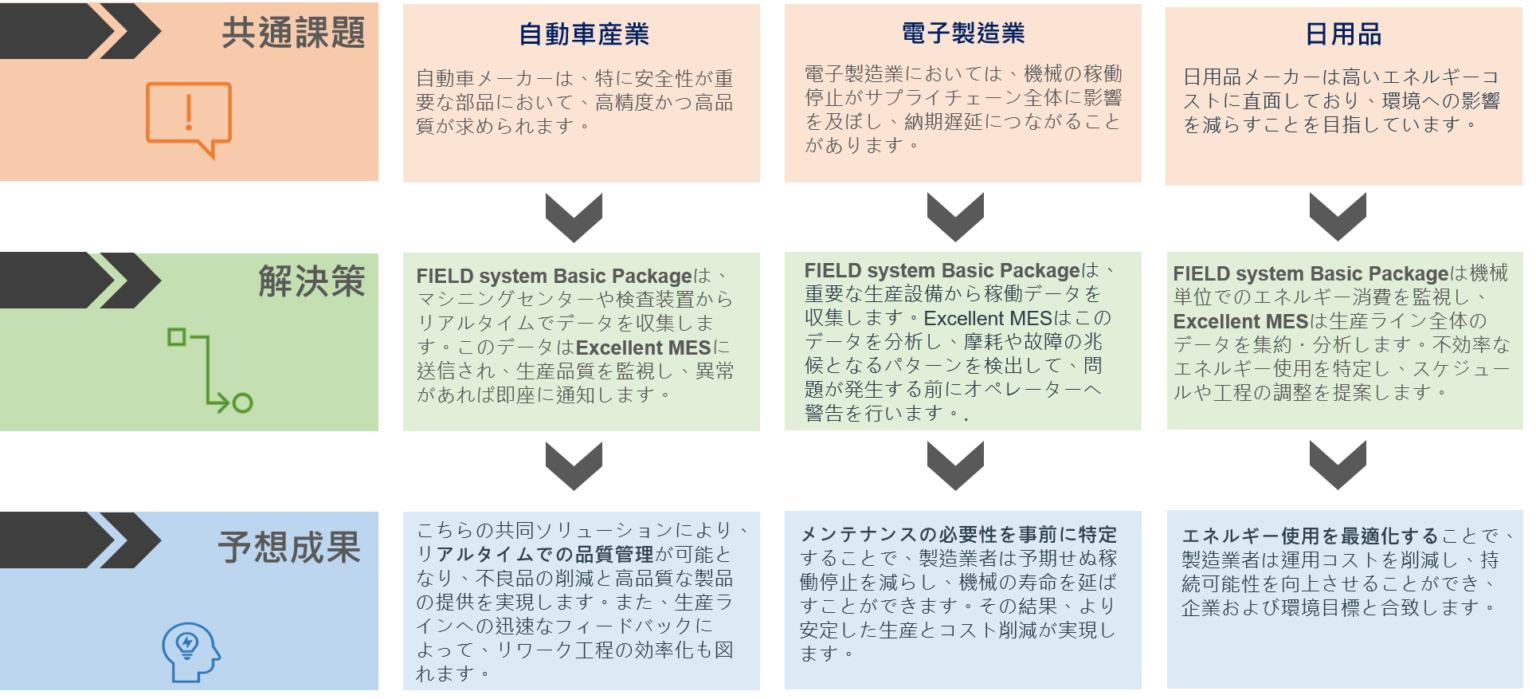 NTT DATA & FANUC FsBPデータ統合プラットフォーム - EXC-MES 公式ウェブサイト