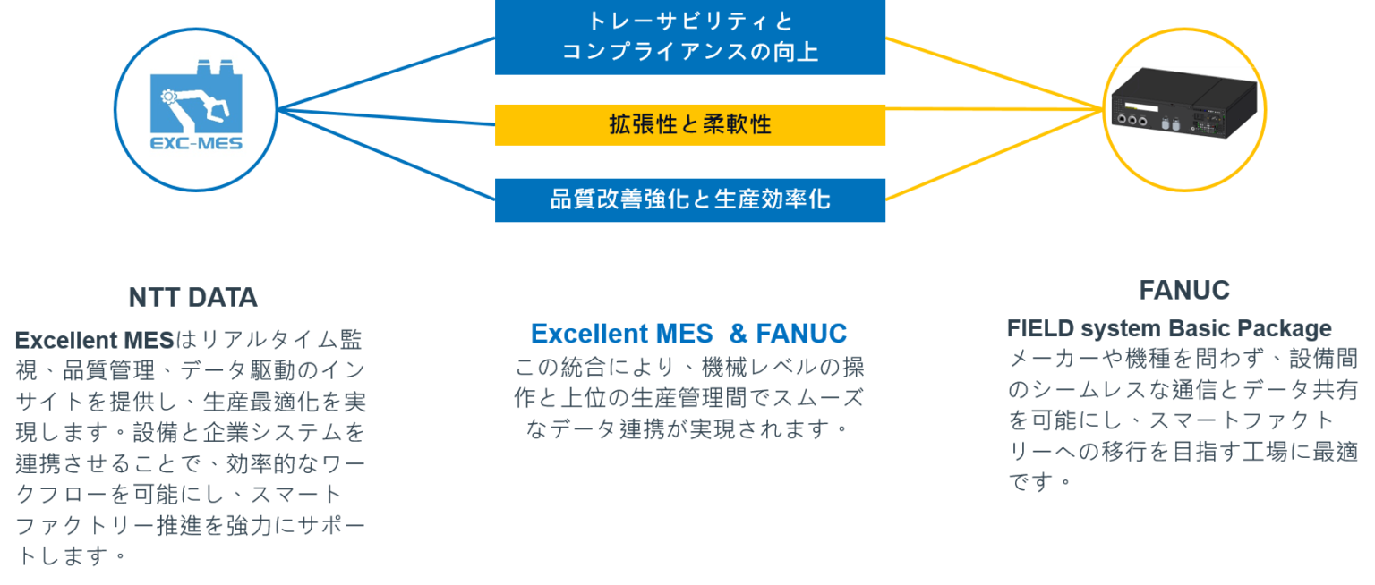 NTT DATA & FANUC FsBPデータ統合プラットフォーム - EXC-MES 公式ウェブサイト