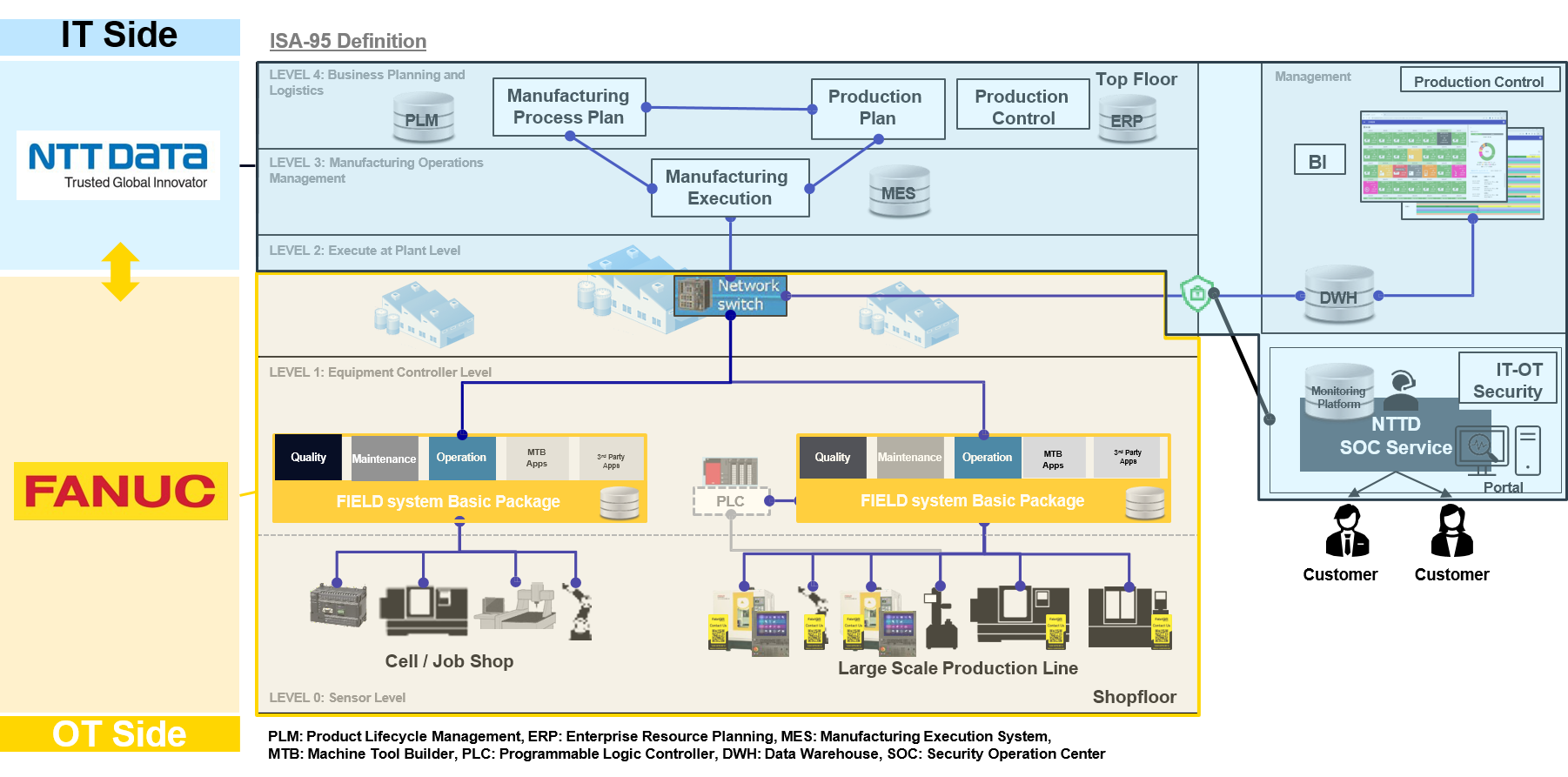NTT DATA & FANUC FsBPデータ統合プラットフォーム - EXC-MES 公式ウェブサイト